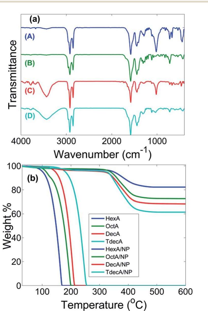 (a) ftir spectra of nps functionalised with different fatty