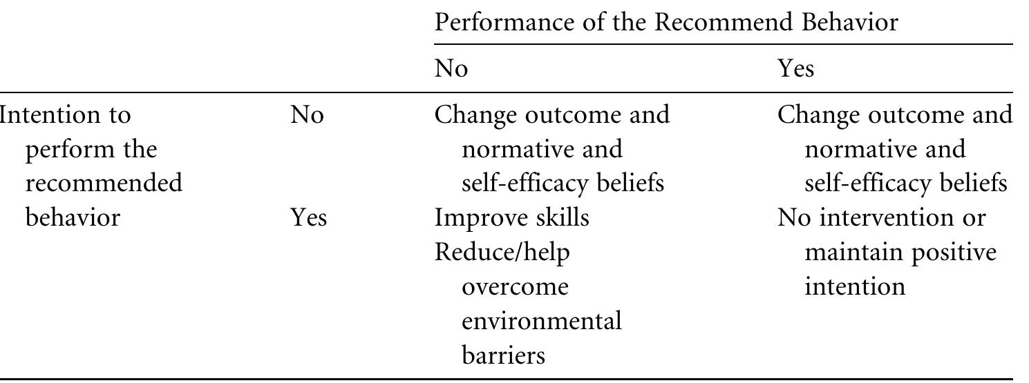 Intention—behavior matrix: implications for interventions