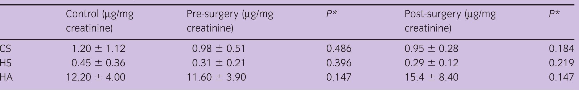 Urine sulfated gag profile *student’s t-test; control (80