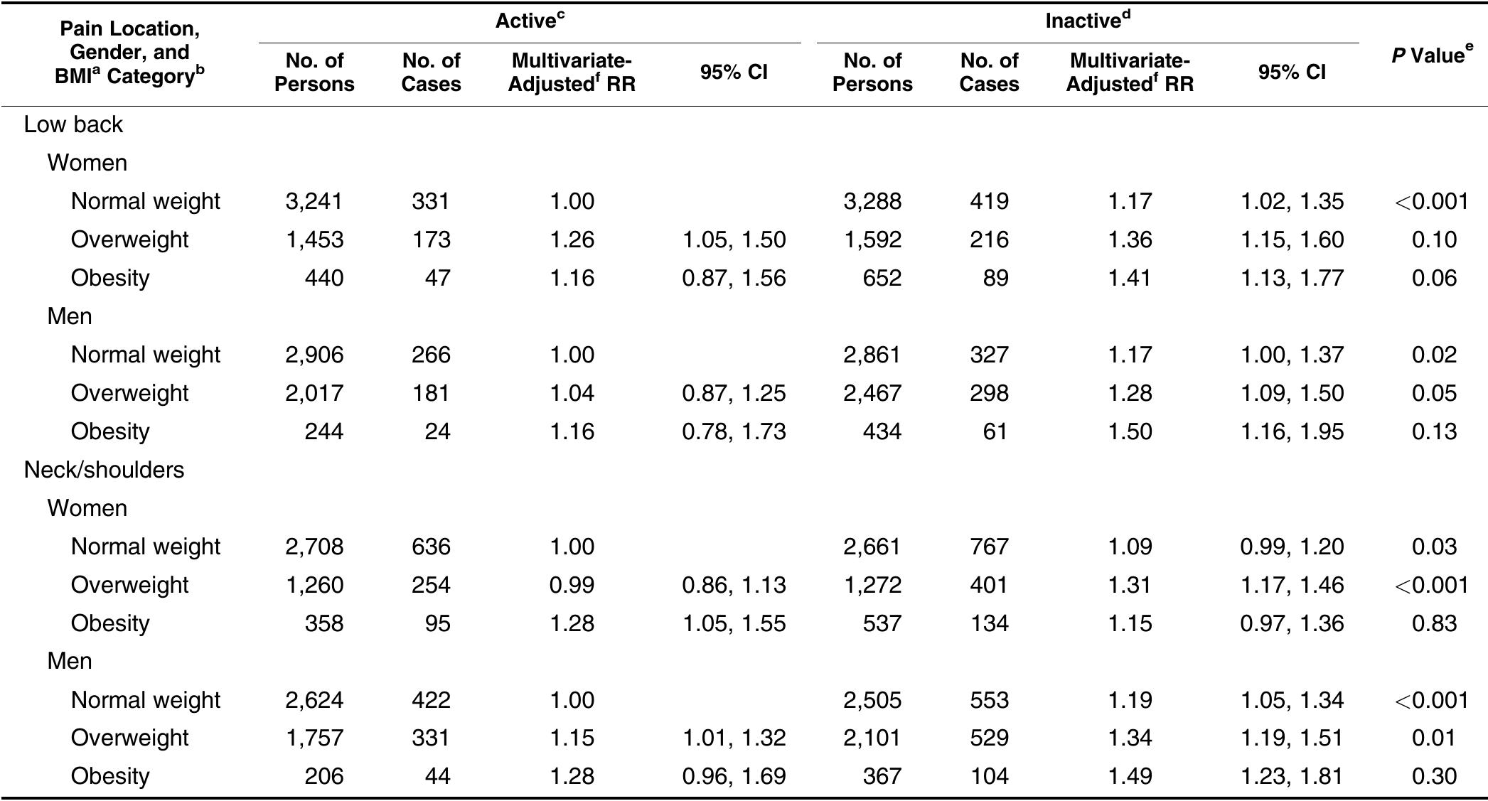 Abbreviations: bmi, body mass index; cl, confidence