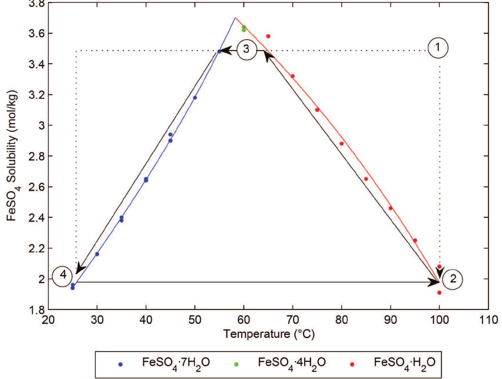 Solubility behaviour of ferrous sulphate at selected points