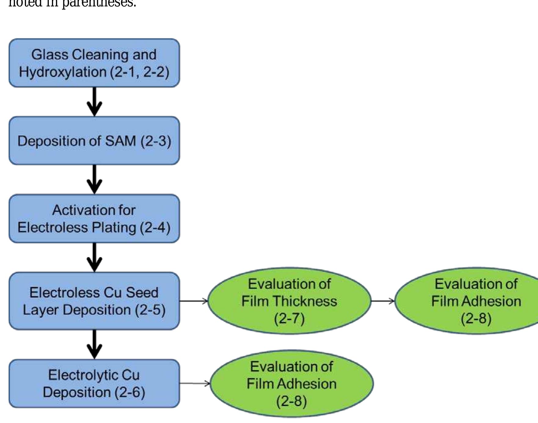 -1. process flow diagram outlining the sequence of sample