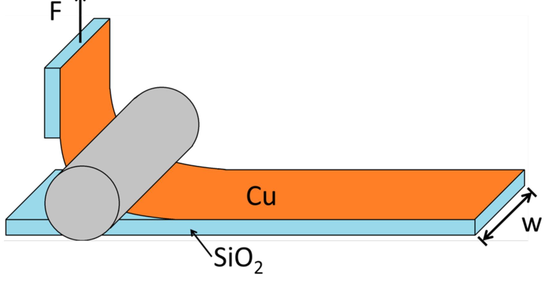 -4. schematic of 90° peel test. cu films peeled at 90 degree