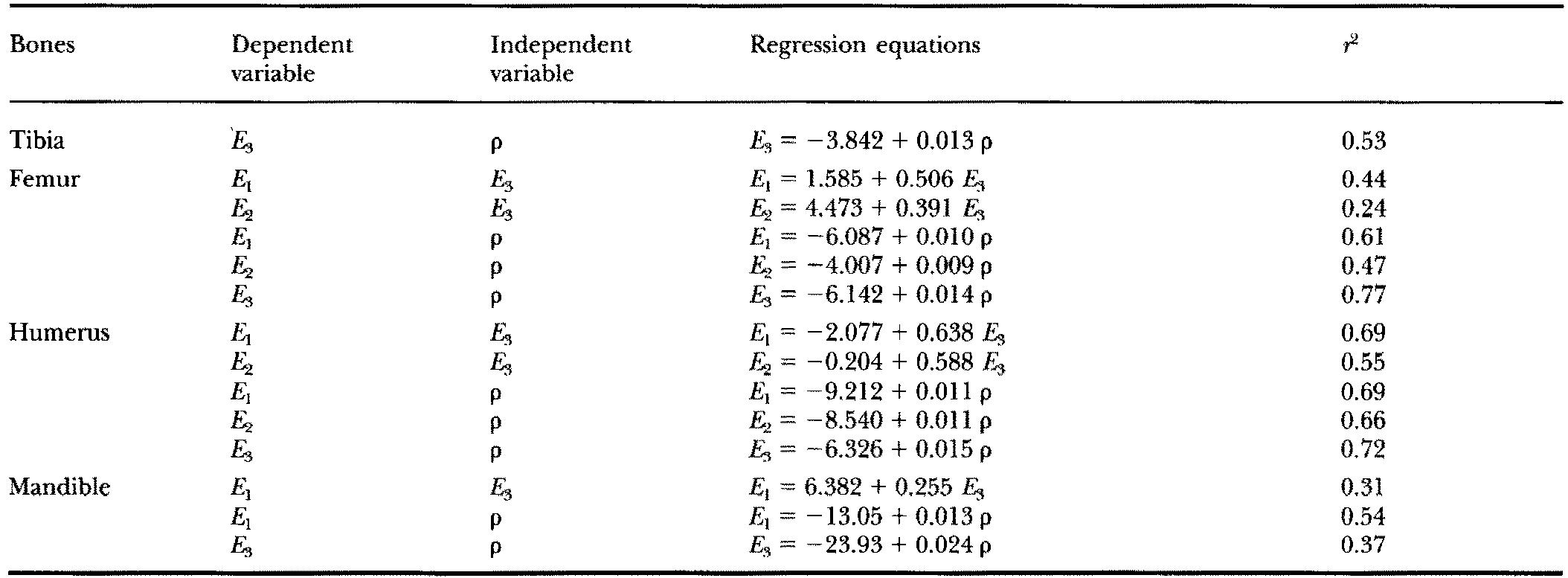 Med. eng. phys., 1995, vol. 00, 000-000, month table 3