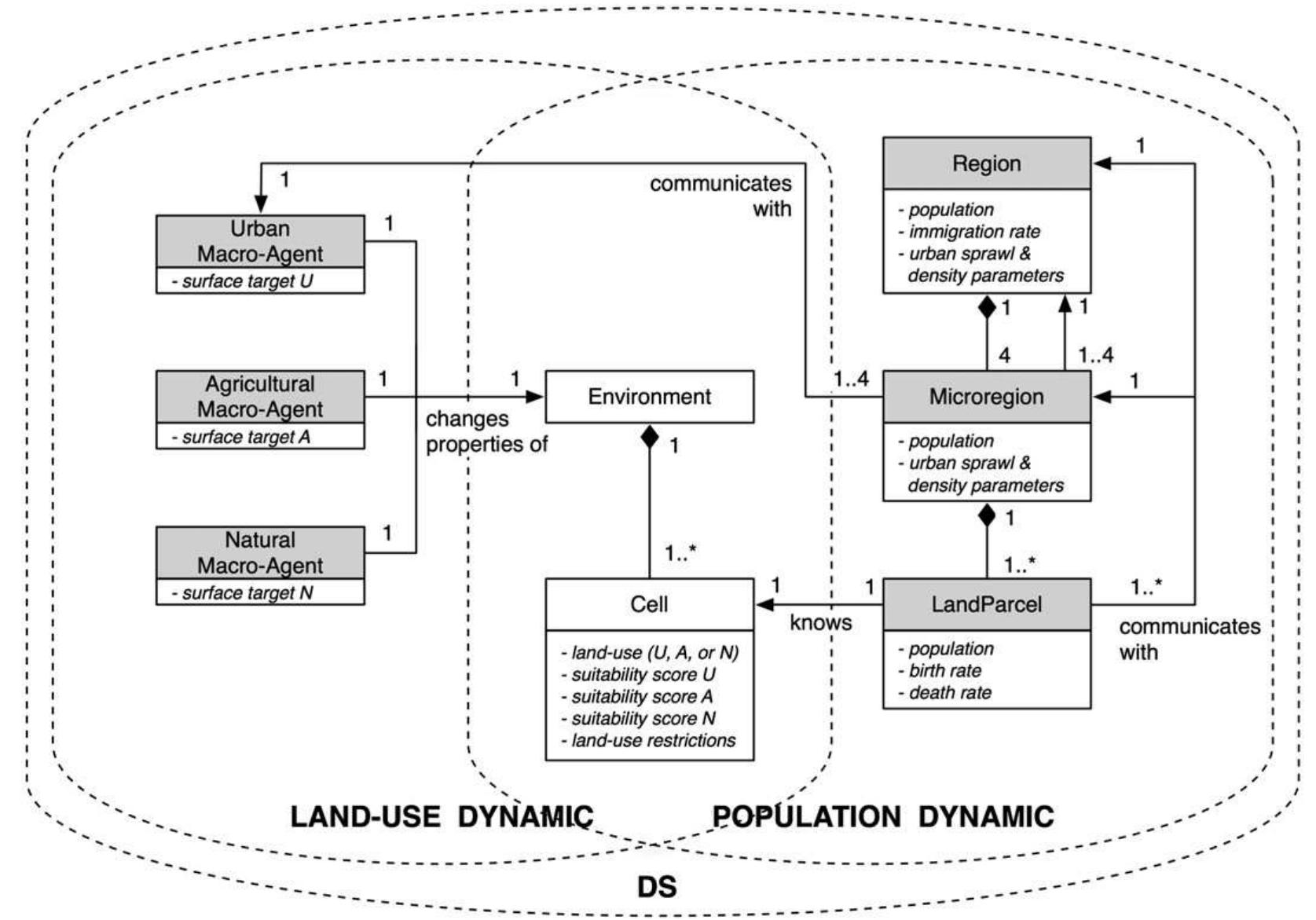 Uml class diagram of the land-use simulation model