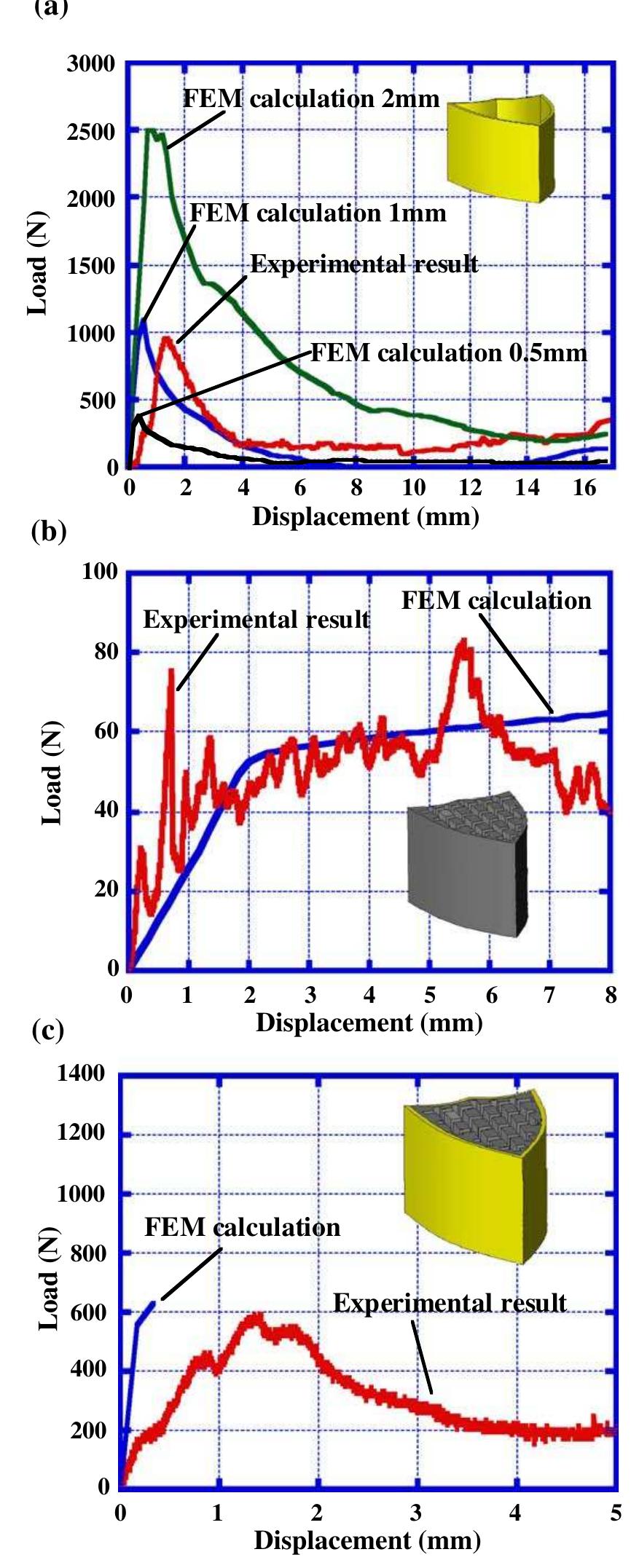 Comparison between load vs. displacement curves from fem