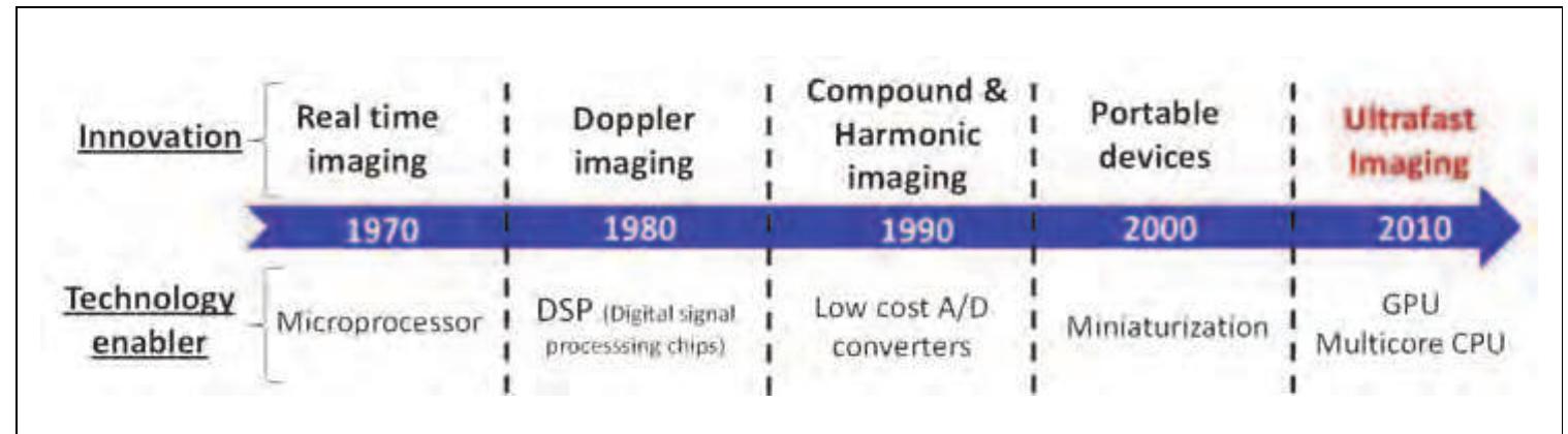 A few important innovations in ultrasound imaging and their