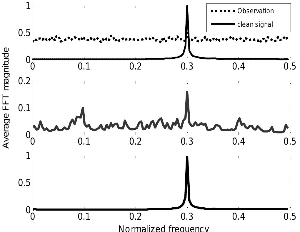 Principal component analysis of sinusoidal signal in