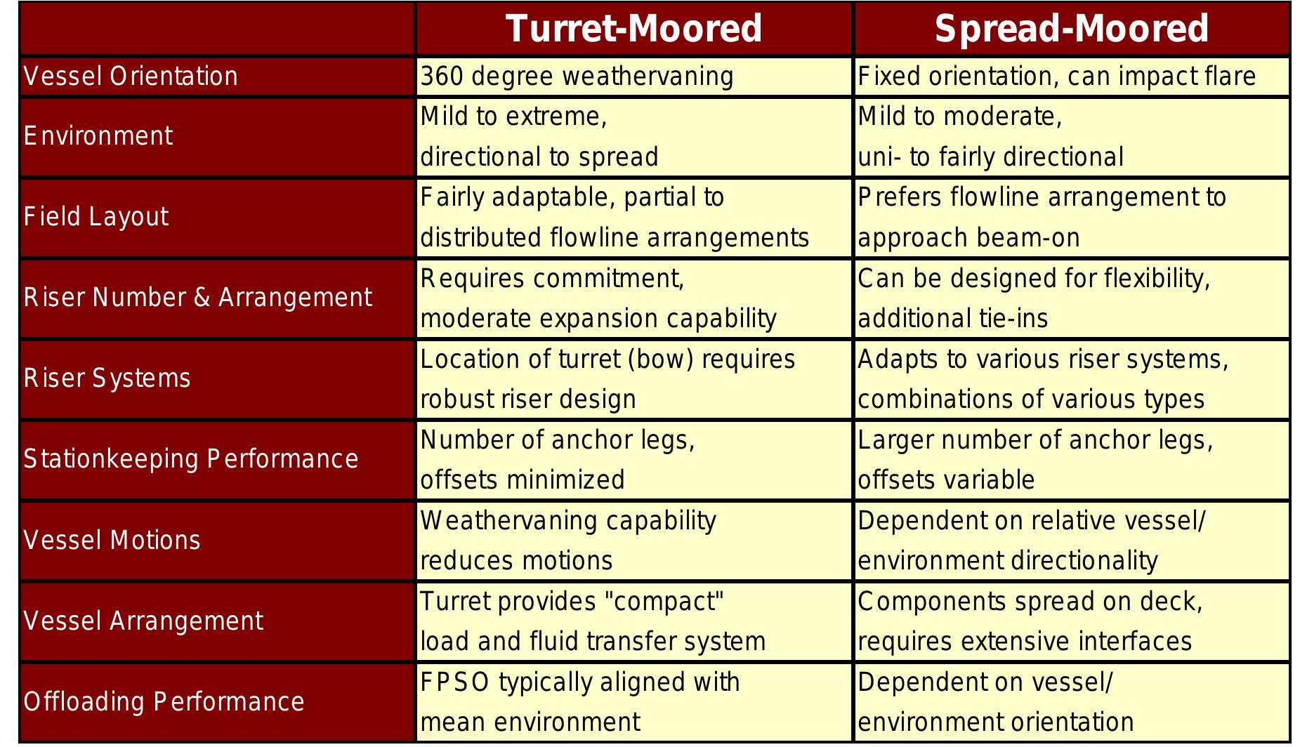 (PDF) OWA Spread Moored or Turret Moored FPSO’s for Deepwater Field ...