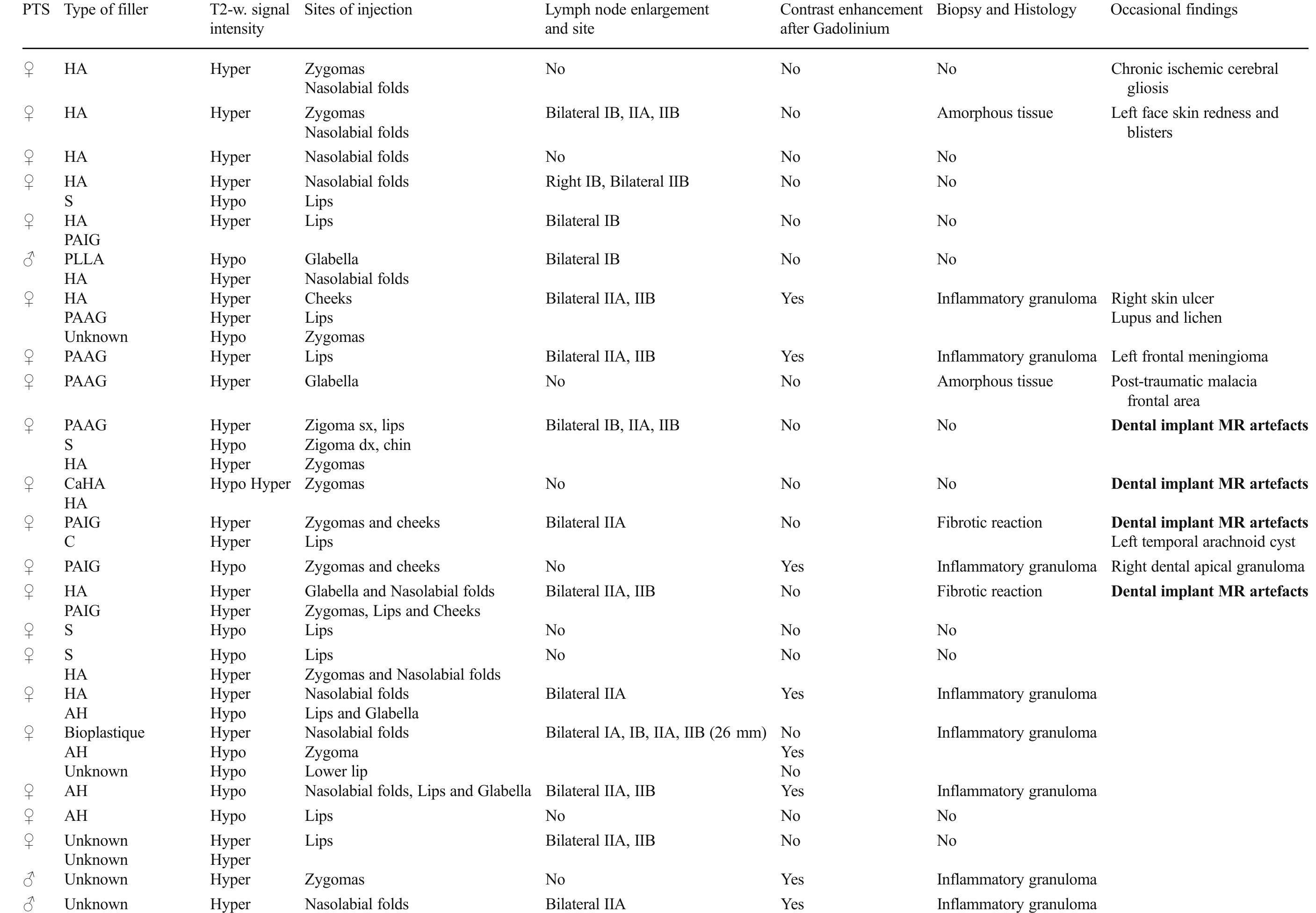 Types of filler, sites of injection, mri findings, biopsy