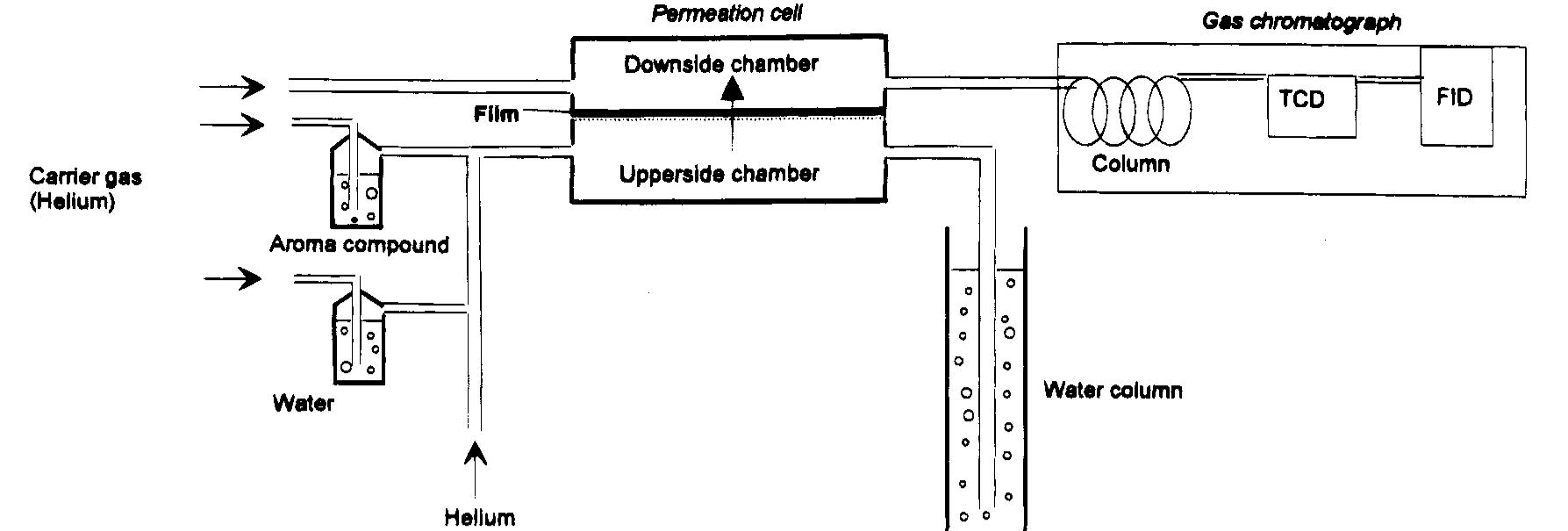Dynamic system to measure vapor and gas permeability through