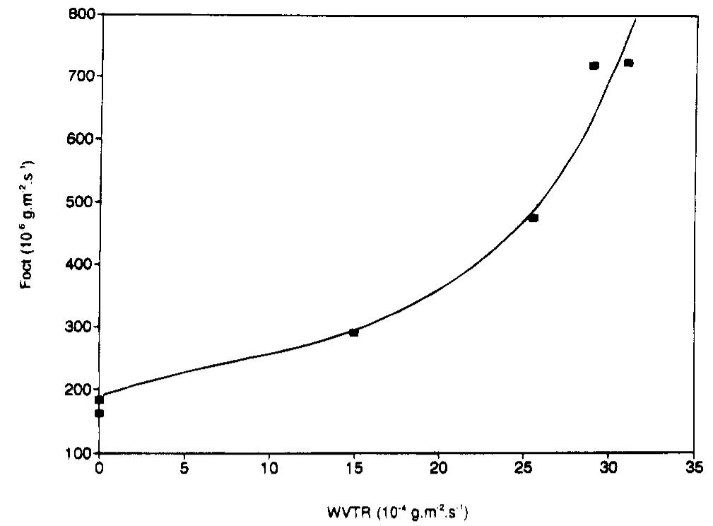 1-octen-3-ol transfer rate profile curves through