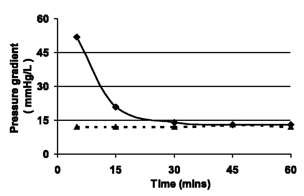 Type ii raised trans-oxygenator pressure gradient in a sorin