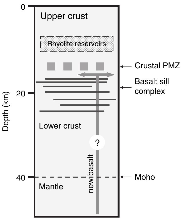 Schematic diagram for crust beneath the csrp. major