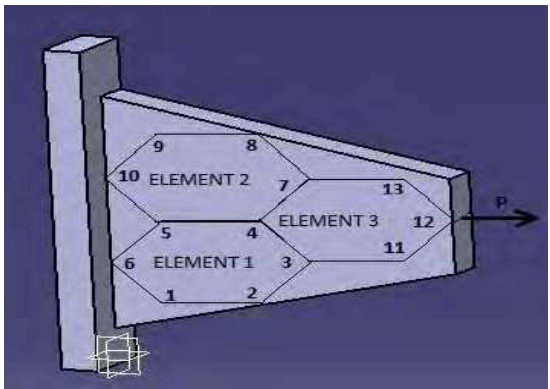 Taper beam with 3 element mesh the physical condition is