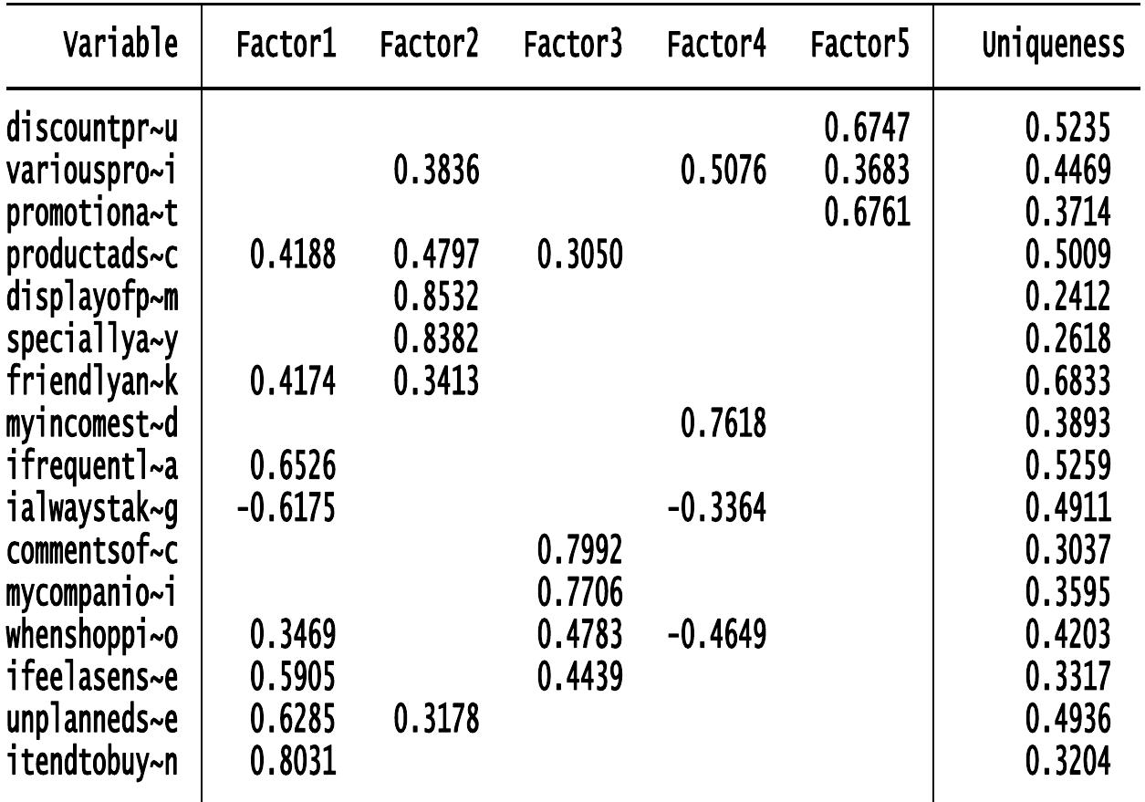 Blanks represent abs(loading)