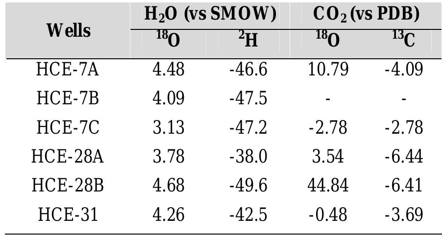 Isotope ratio of dieng geothermal field (°/,,).