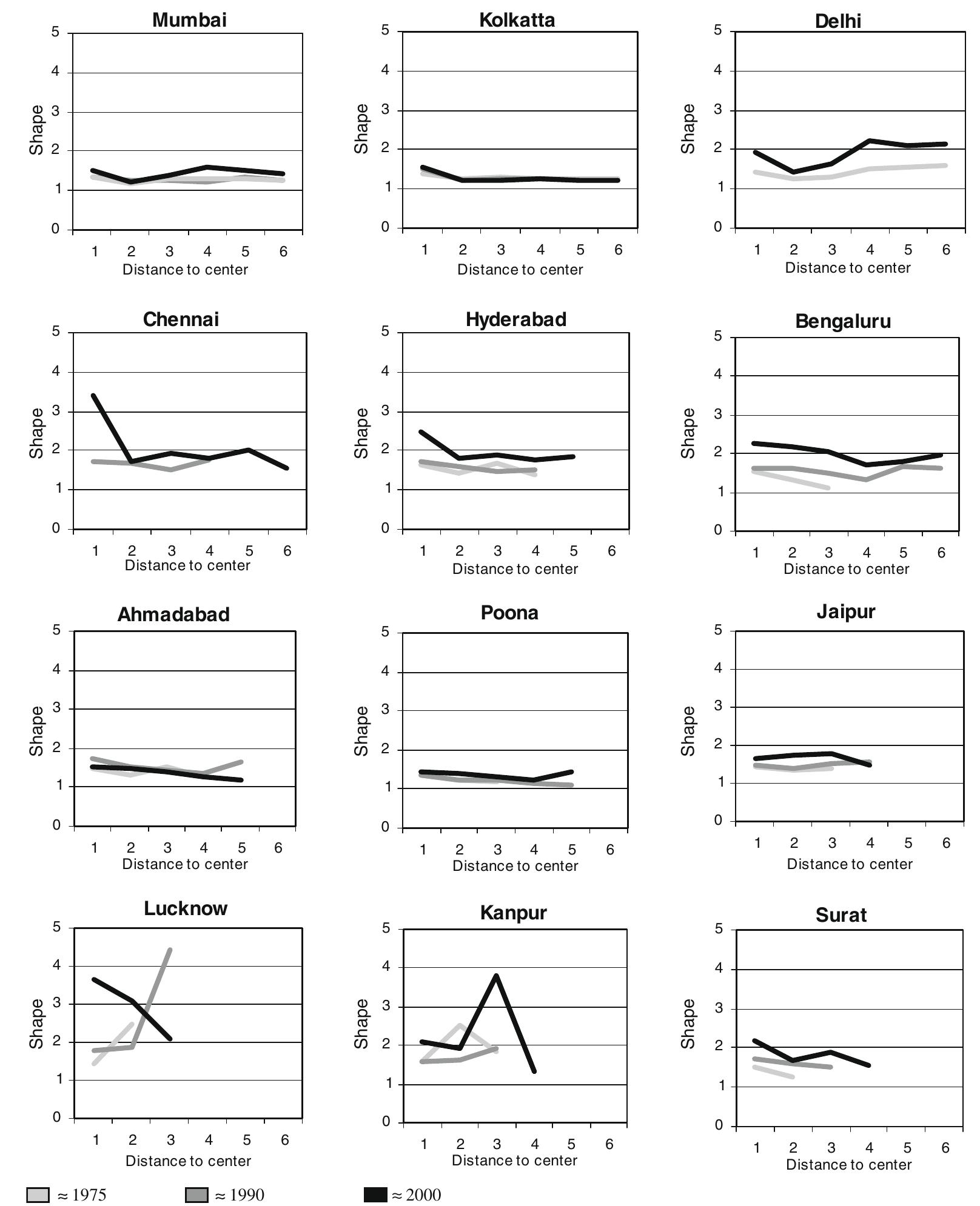 Location based structure analysis using the shape parameter.