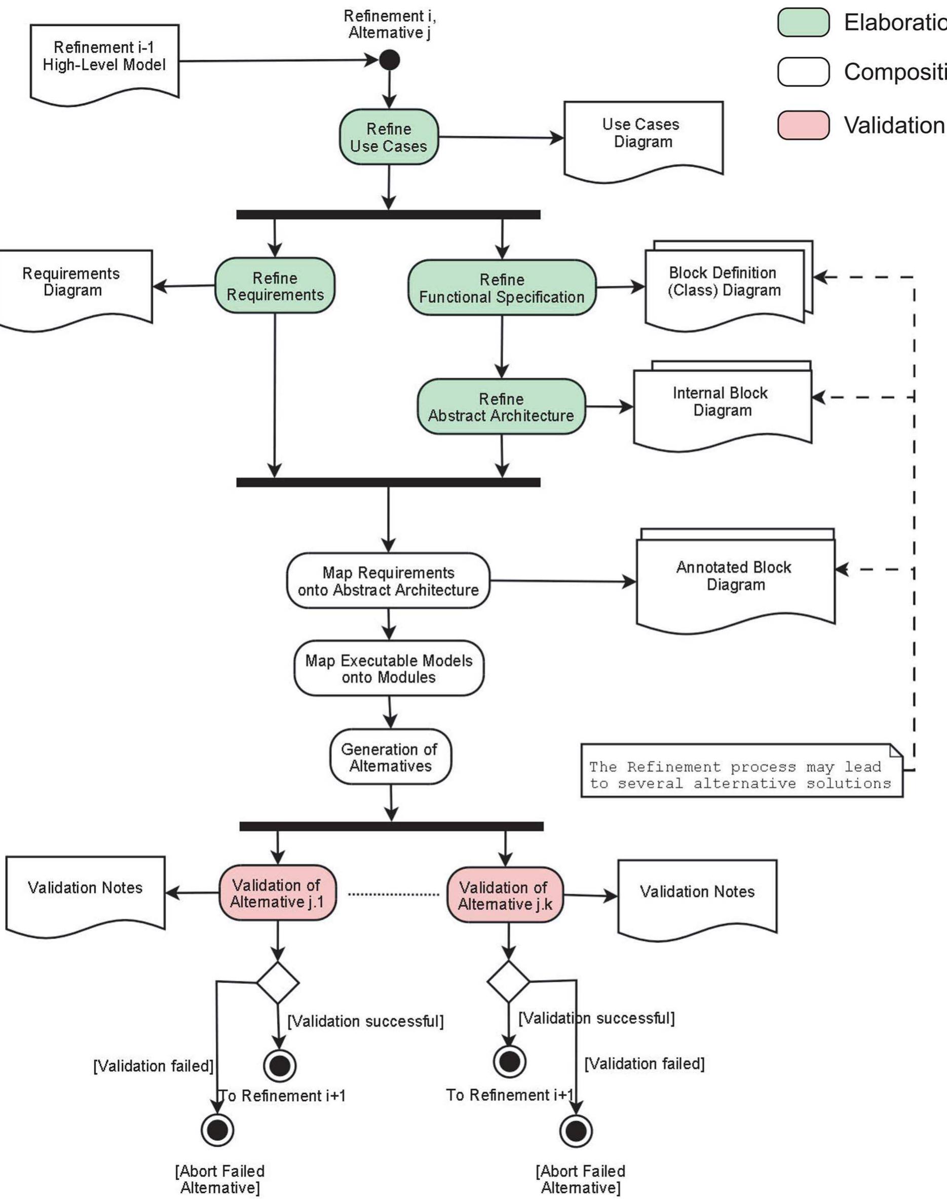 Activity diagram of a refinement step. colors correspond to