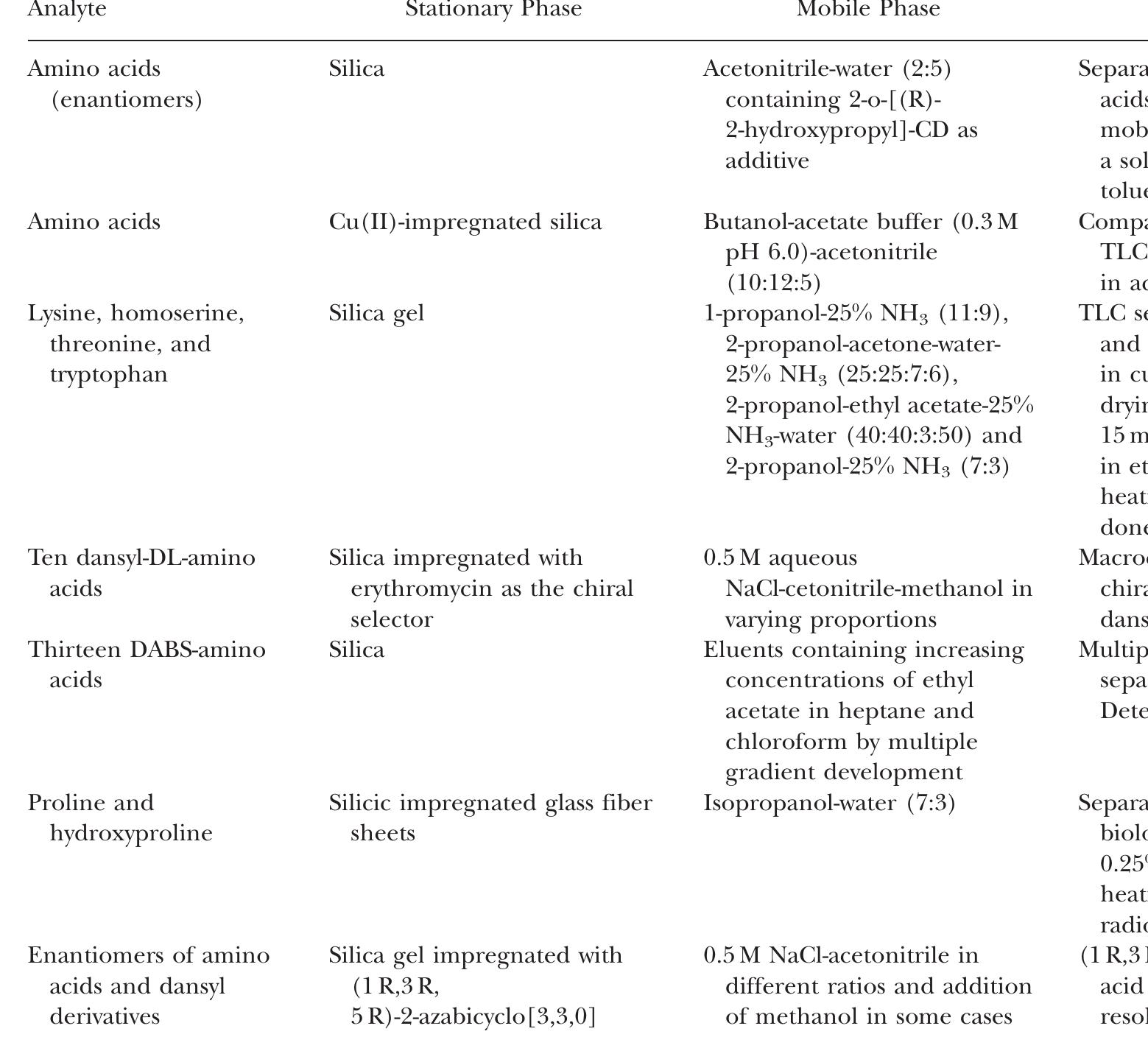 Table 2 - THIN-LAYER CHROMATOGRAPHY OF AMINO ACIDS: A REVIEW