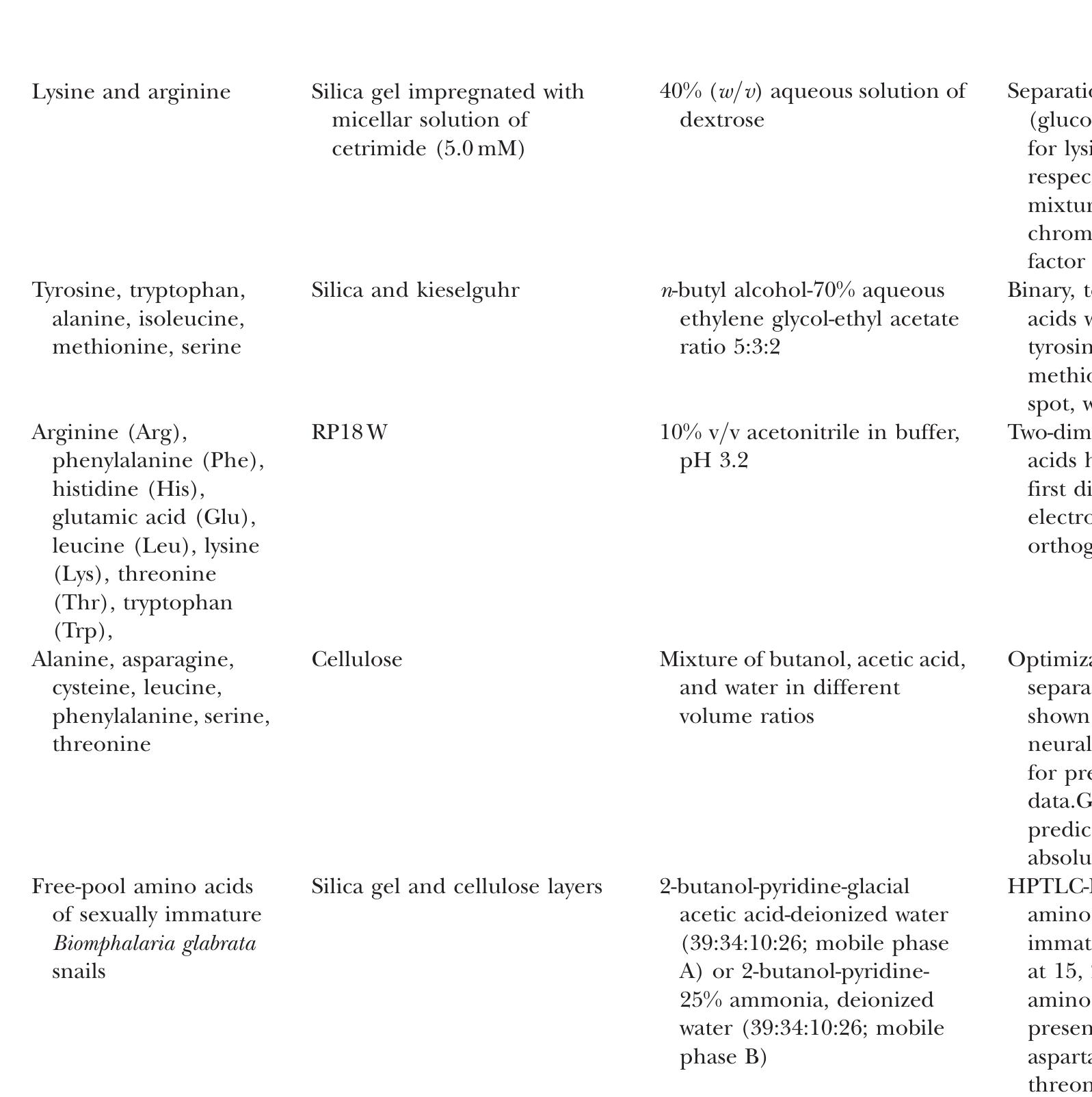 Table 7 - THIN-LAYER CHROMATOGRAPHY OF AMINO ACIDS: A REVIEW