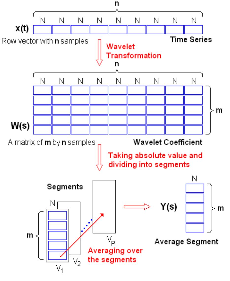 Plot showing the transformation of a time series to