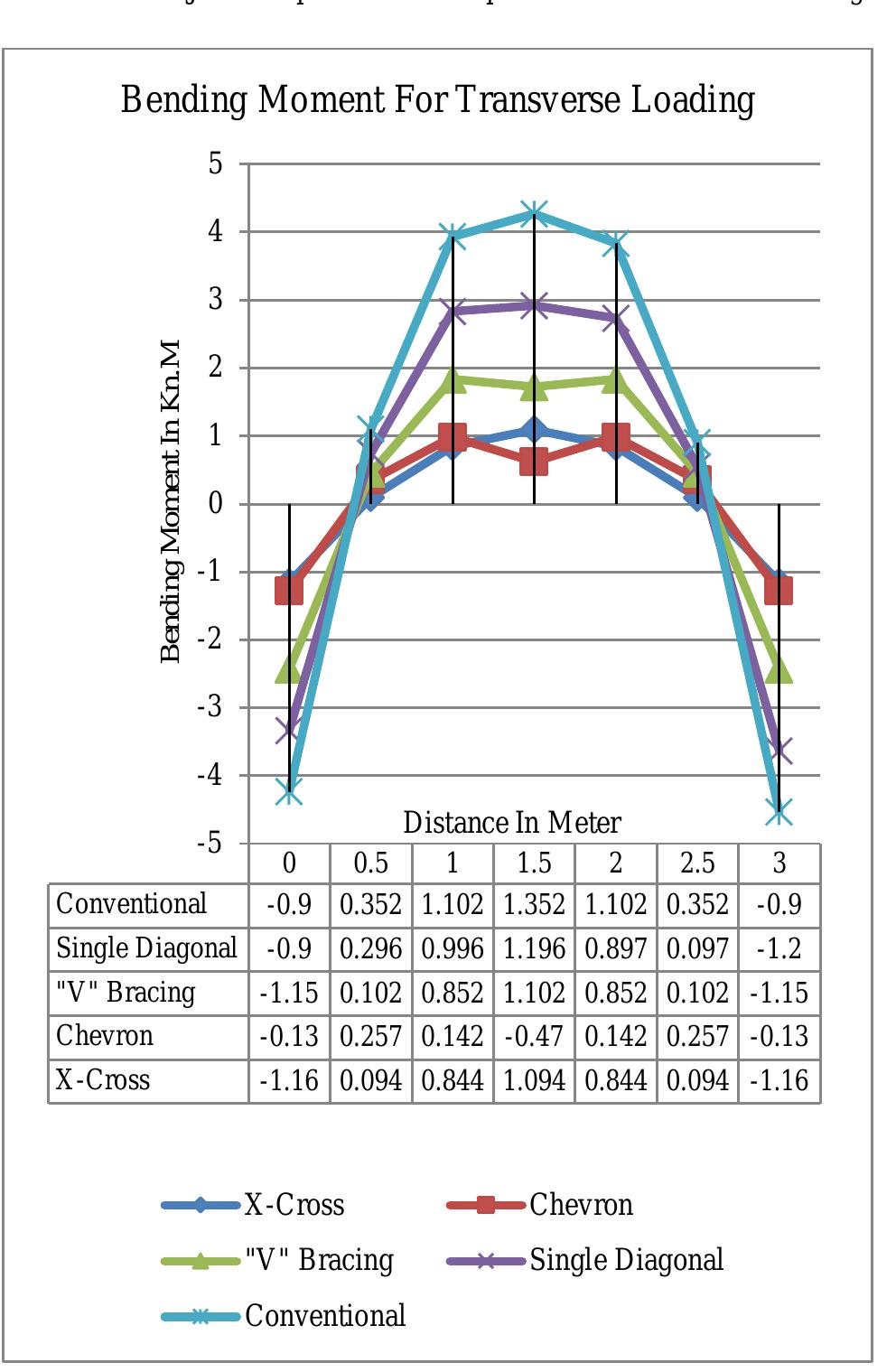 5 — bending moment comparison for transverse loading on