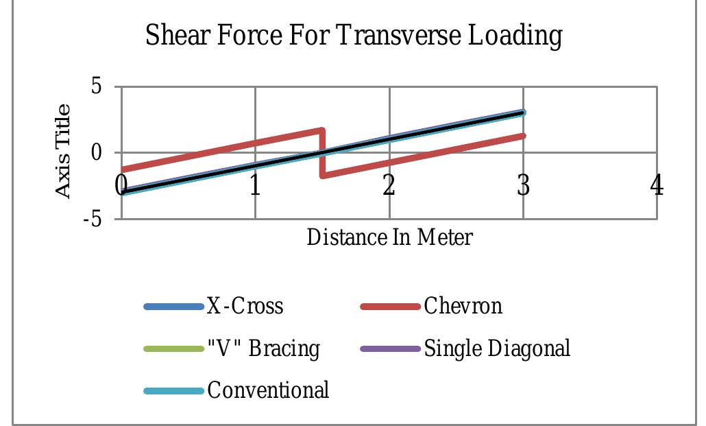 6 — shear force comparison for transverse loading on beam