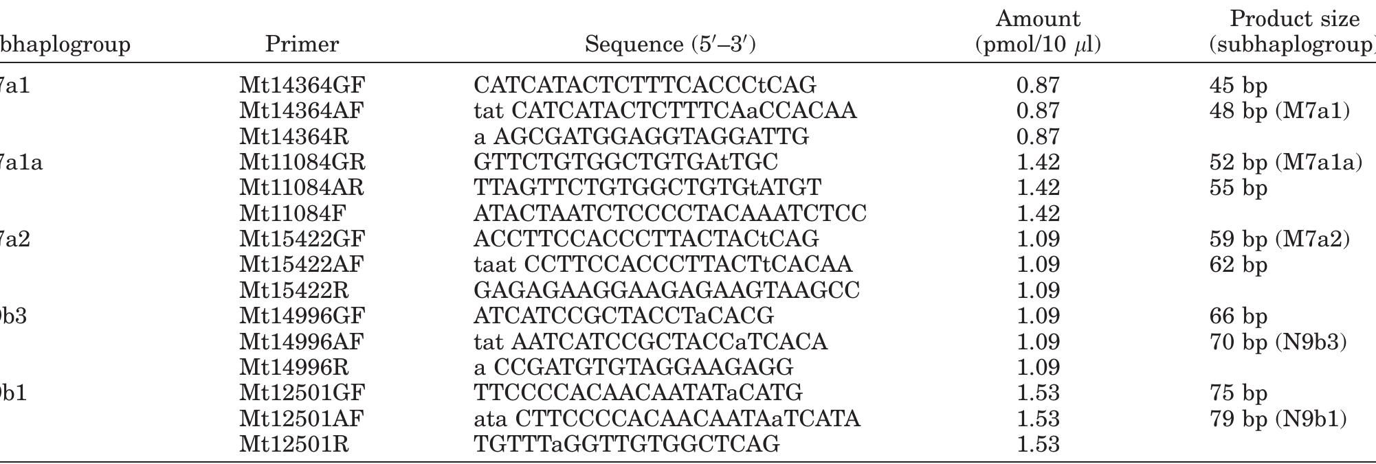 Primers used for subhaplogrouping of n9b and m7a the small