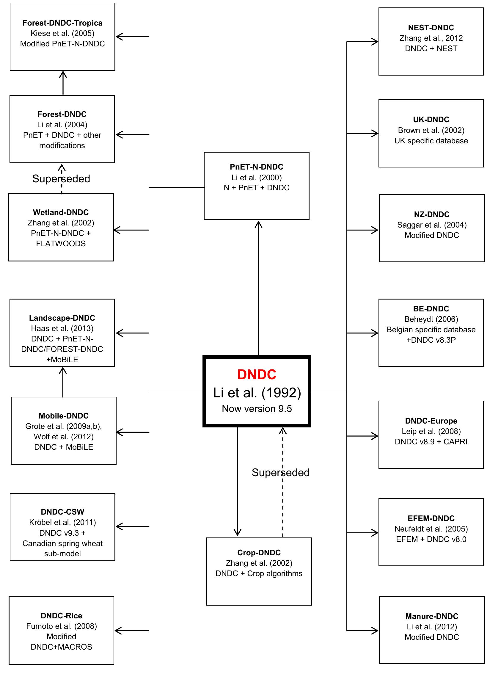 Schematic diagram of the dndc extended family.