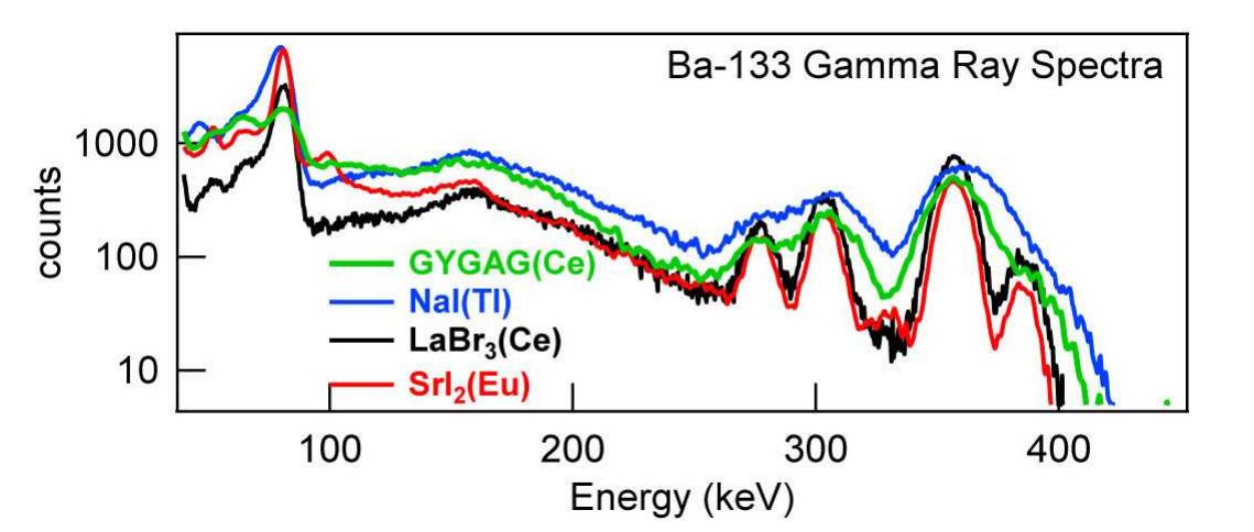 Gamma ray spectrum of gygag(ce) reveals resolution superior