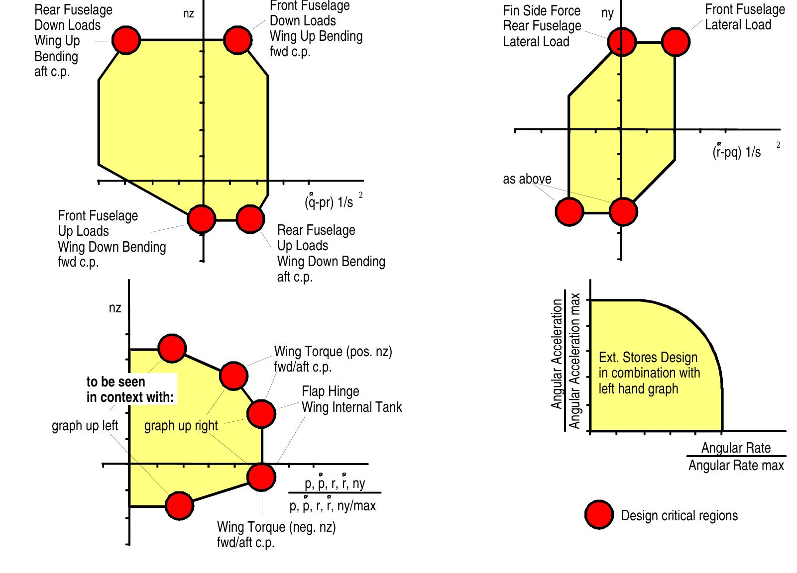 2.3-2 flight parameter envelopes for structural design