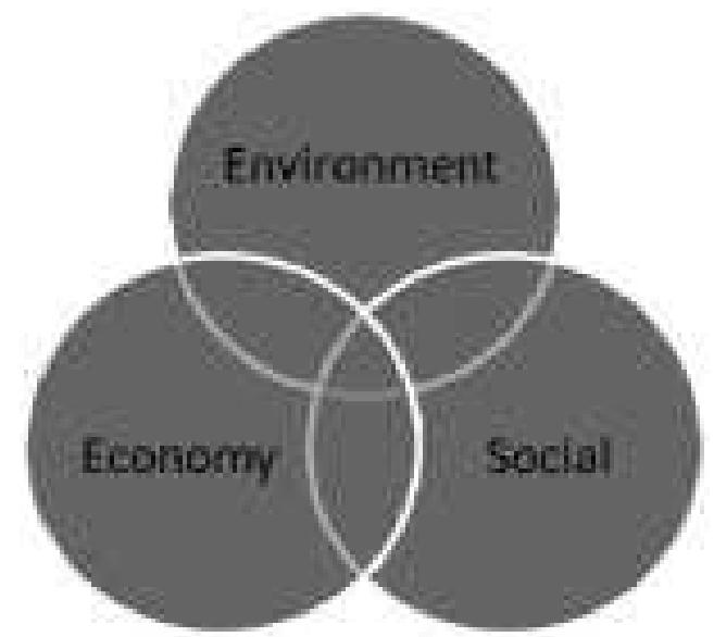 Classic model of sustainable development. we sudl ul