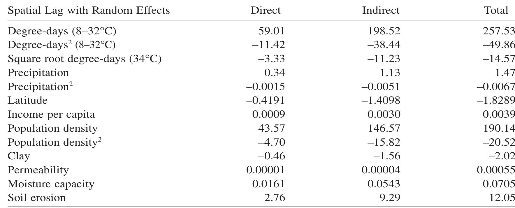 Able 4. direct, indirect, and total marginal effects for the