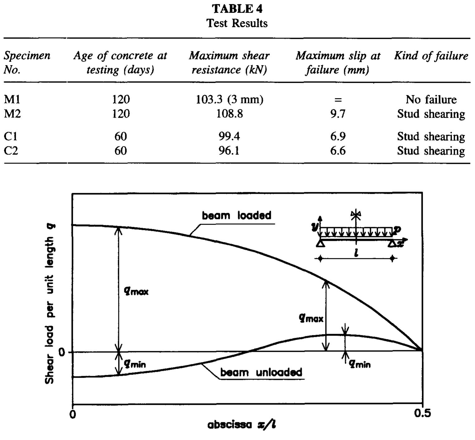 Shear force per unit length along beam axis both at loading