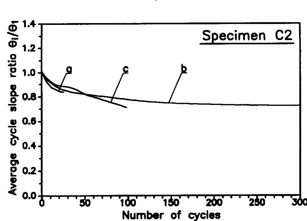 Average cycle slope ratio versus number of cycles for