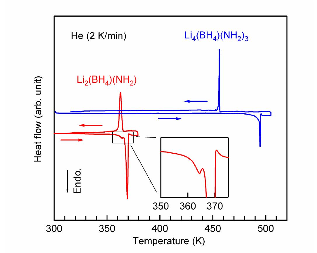 S1. dsc curves showing the melting (endothermic reactions)