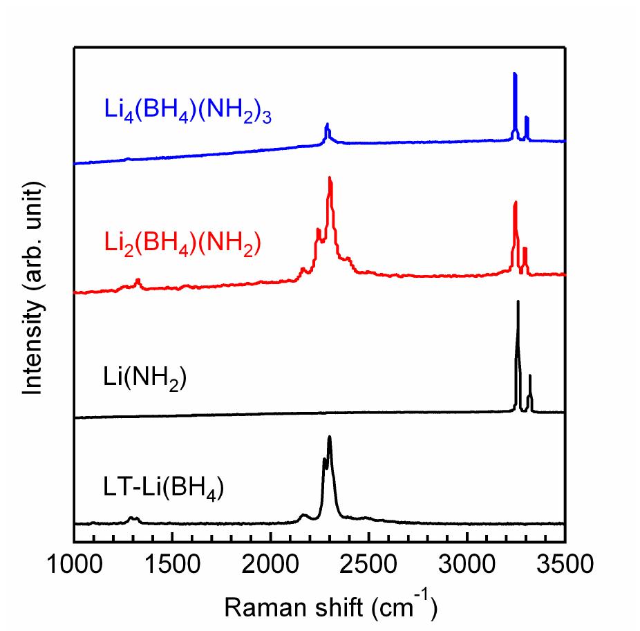 S3. raman spectra of li,(bh4)(nh2) and liy(bh,)(nh2)3. for