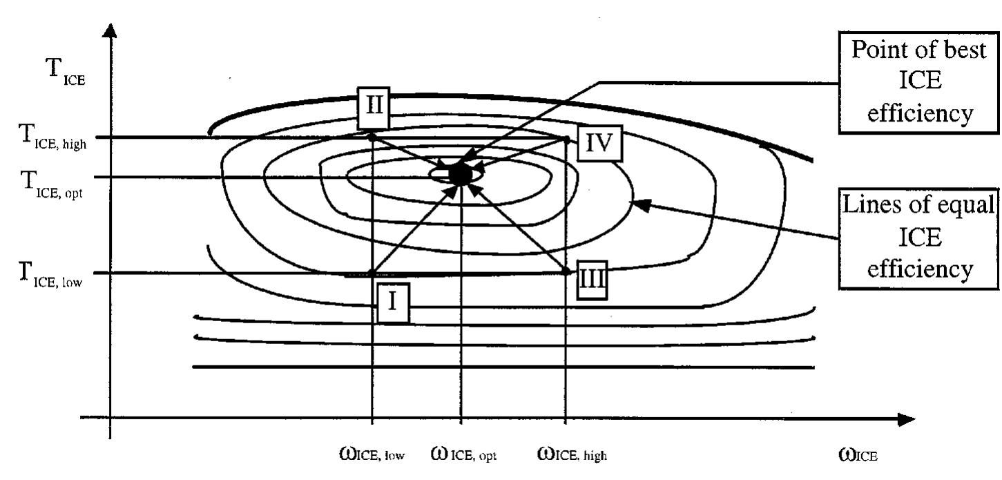 Generic efficiency map of an ice, showing the locations of