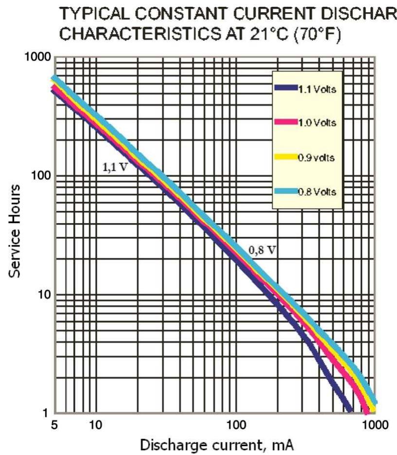 Typical discharge characteristics with constant current of