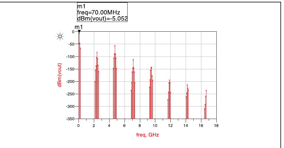 Frequency spectrum of vout for case 1.