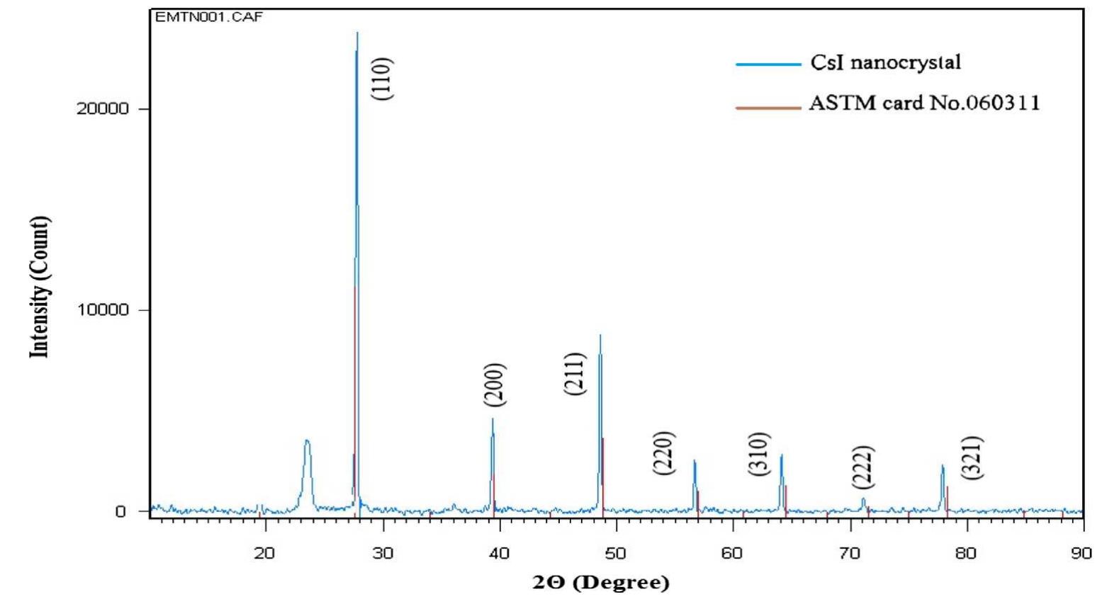 Xrd pattern of csi nanocrystal showing structural properties