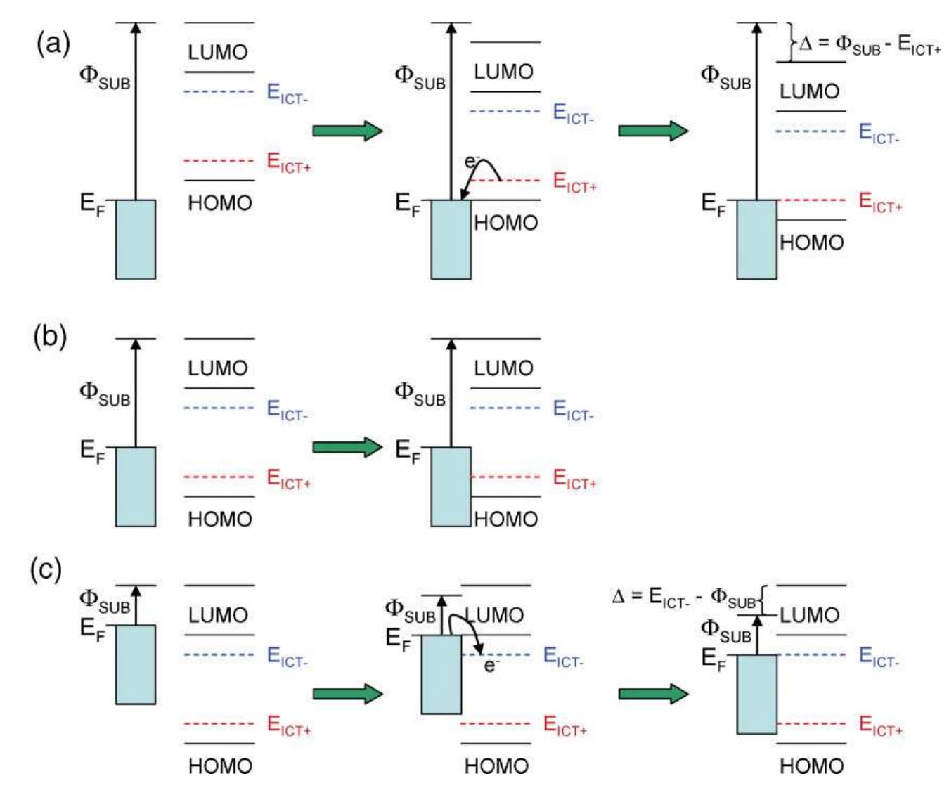 Schematic illustration of the evolution of the energy-level