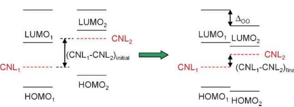 Schematic illustration of the evolution of the energy-level