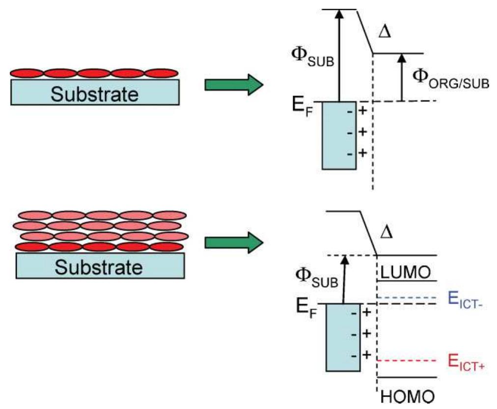Schematic picture of a charge-transfer-induced interface