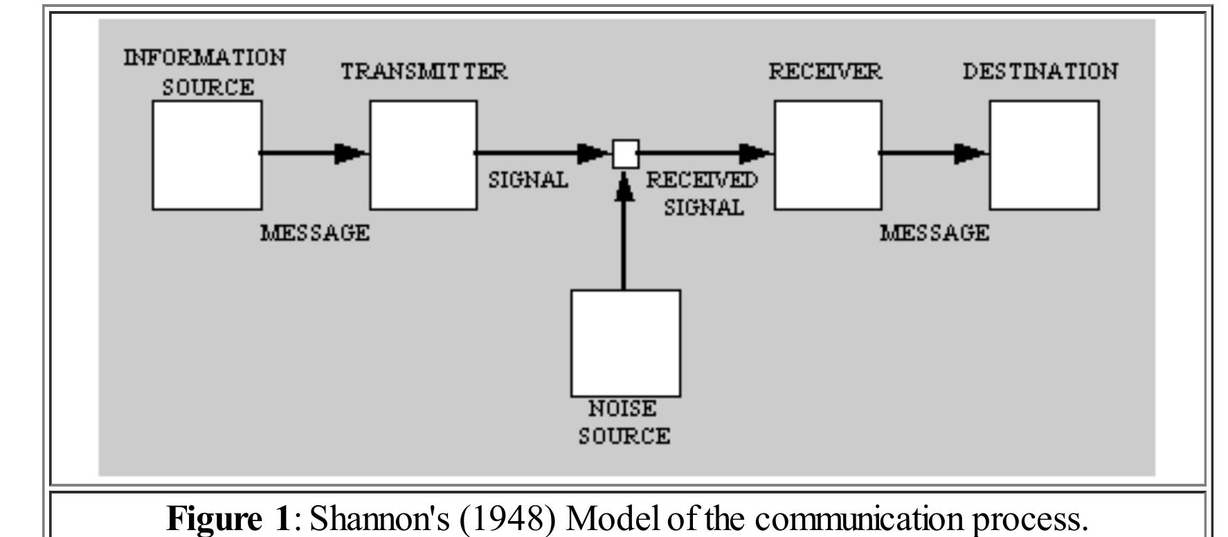 (PDF) Models of the Communication Process