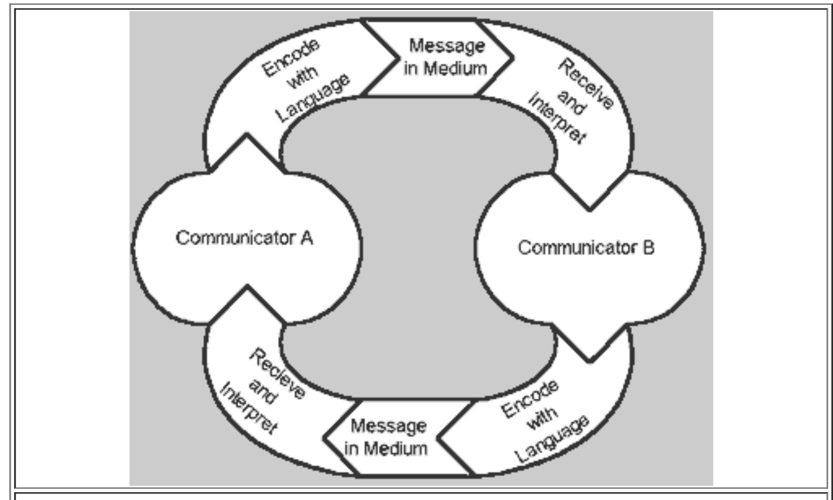 (PDF) Models of the Communication Process