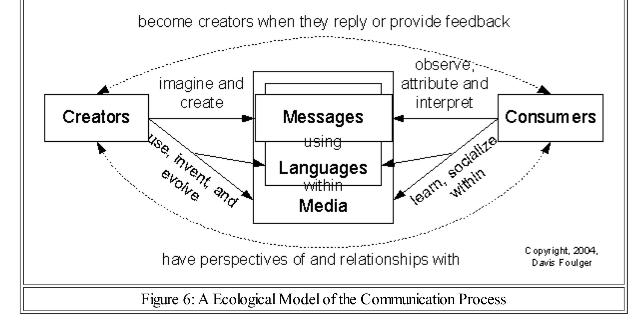 (PDF) Models of the Communication Process