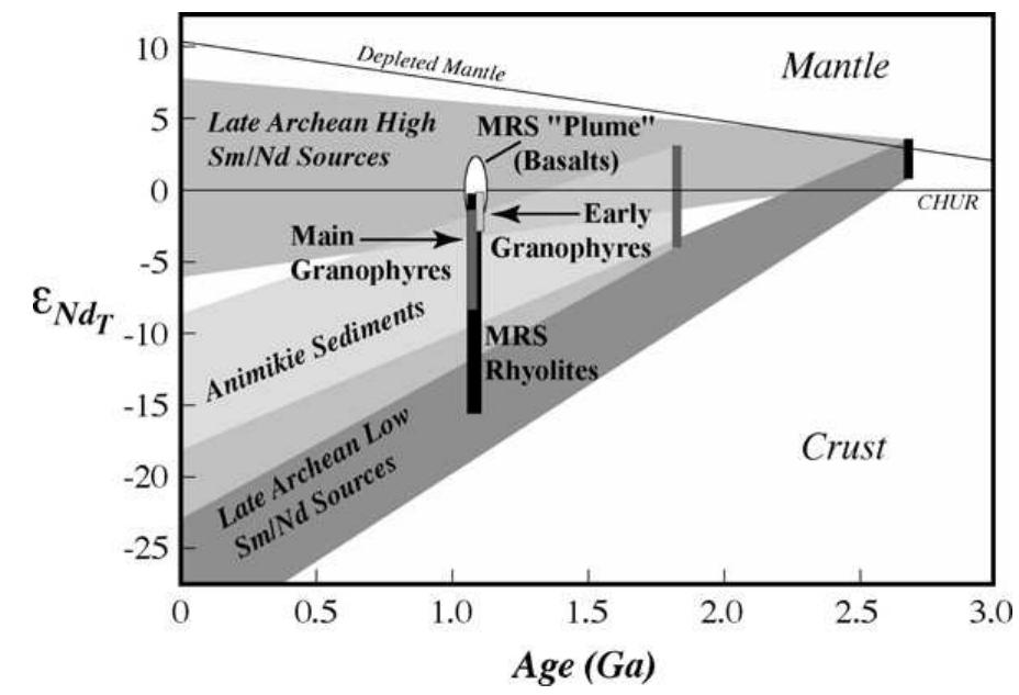 Epsilon nd evolution diagram of early and main stage gra-