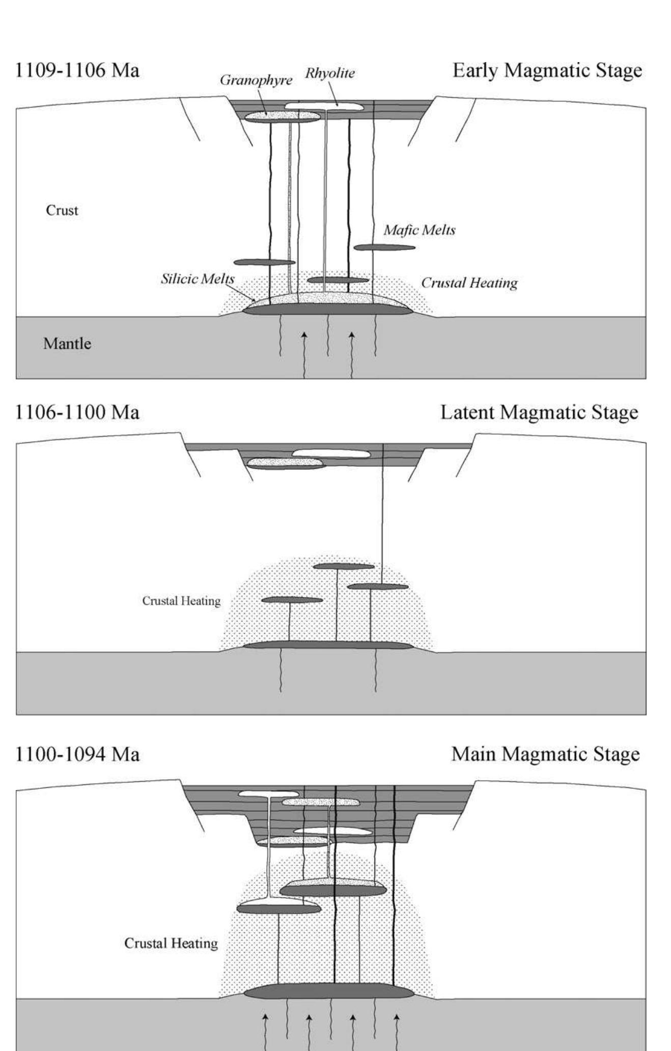 Figure 11 - The magmatic evolution of the Midcontinent rift: